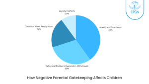 Negative Parental Gatekeeping and Its Impact on Children